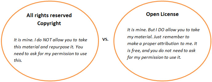 Texas OER Core Elements Course, Unit 4: Introduction to Open Licensing ...
