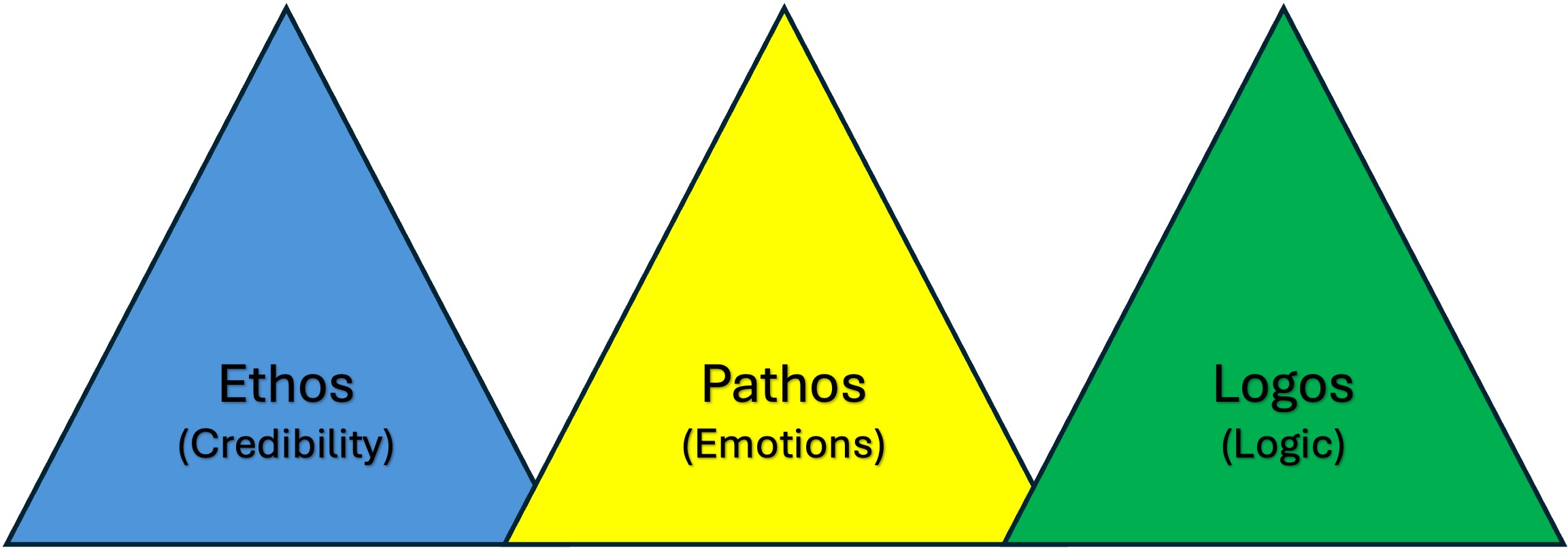 Ethos, Pathos, Logos Rhetorical Proofs for Persuasive Speeches | OERTX