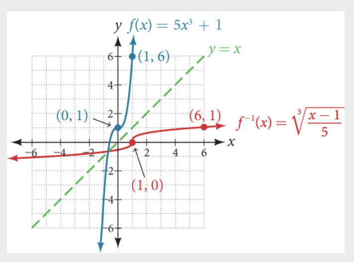 College Algebra - Inverse and Radical Functions | OERTX
