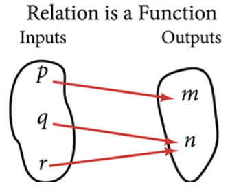 College Algebra - Functions and Function Notation | OERTX
