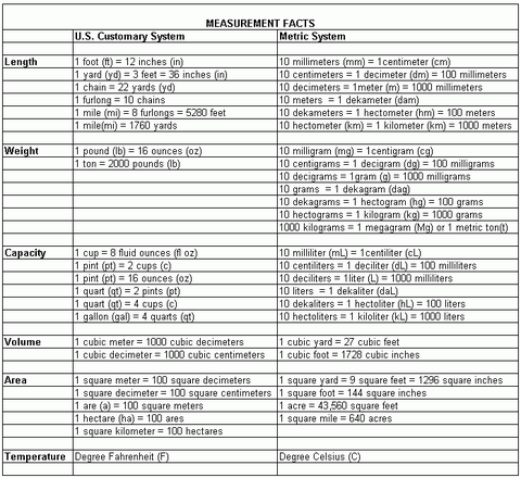 Biology, Measurements and the Metric System, Measurements and the ...
