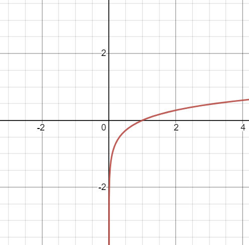 College Algebra - Graphs of Logarithmic Functions | OERTX